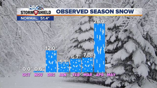 Intense Winter Snowstorm Totals Continue to Increase - NBC26 WGBA-TV ...